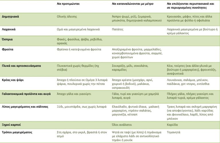 Χοληστερίνη- πως να τη μειώσετε με τη διατροφή και τον τρόπο ζωής